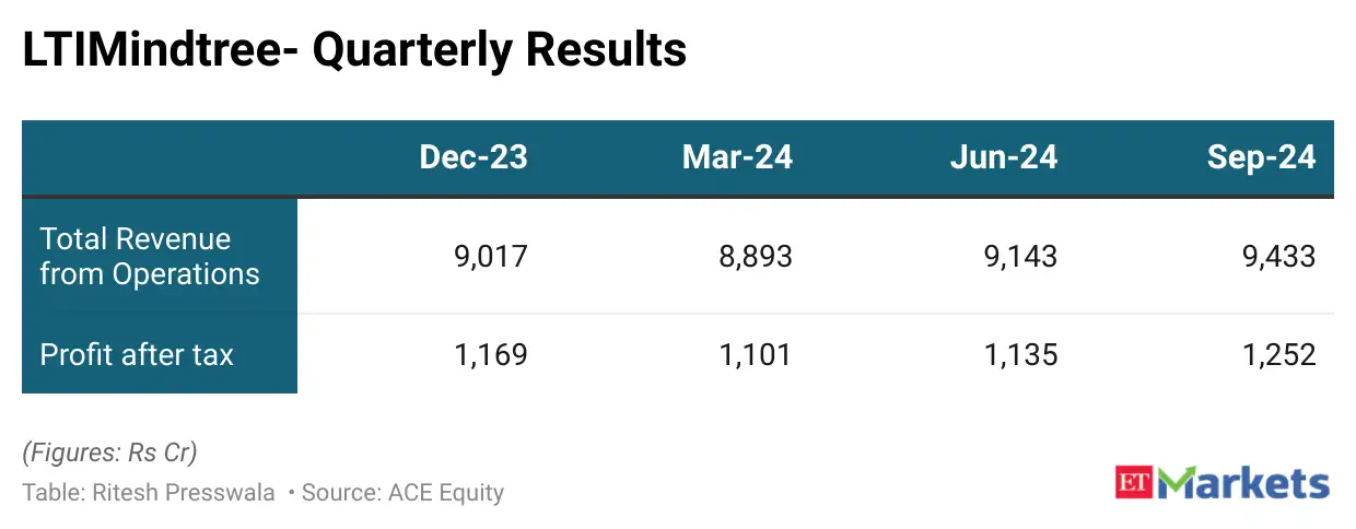 LTIMindtree Q3 Preview: Revenue may grow by up to 6.7% YoY. Margins ...
