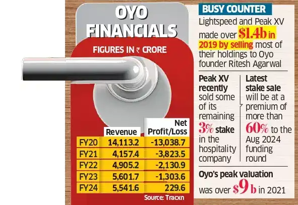 Oyo investors look to sell stake at $3.9-billion valuation - The ...