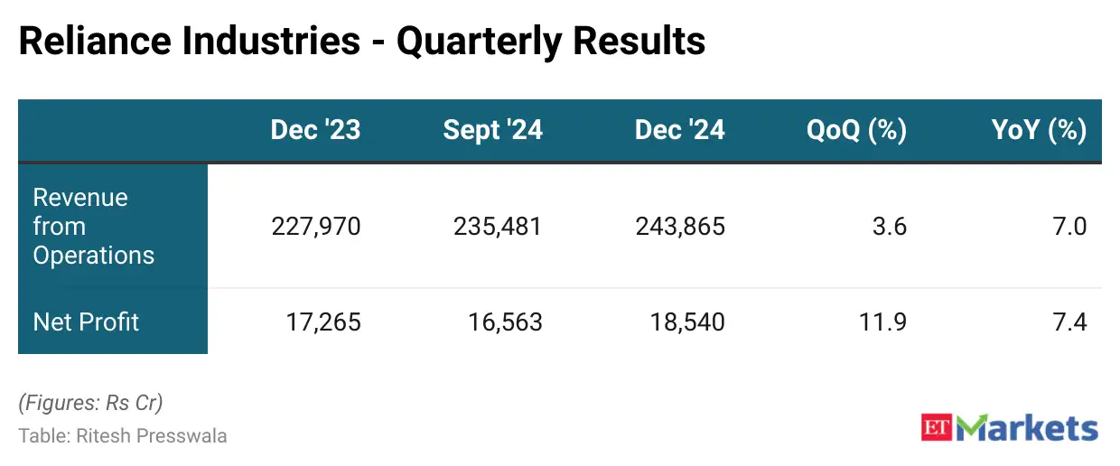 Reliance Industries Q3 Results: PAT rises 7% YoY to Rs 18,540 crore, revenue up 7% - The ...