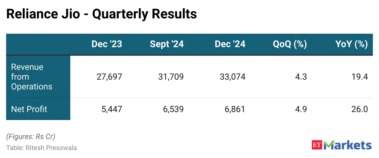 Reliance Jio Q3 Results: PAT jumps 26% YoY to Rs 6,861 crore; ARPU at ...