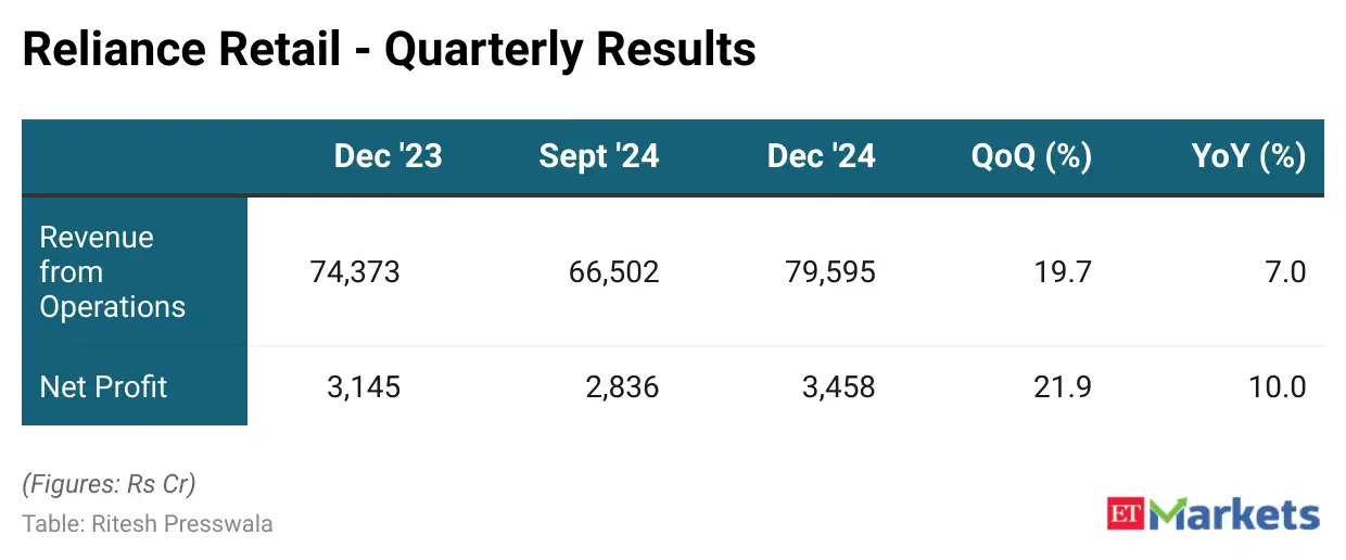 Reliance Retail Q3 Results: Cons PAT jumps 10% YoY to Rs 3,458 crore, revenue advances 7% - The ...