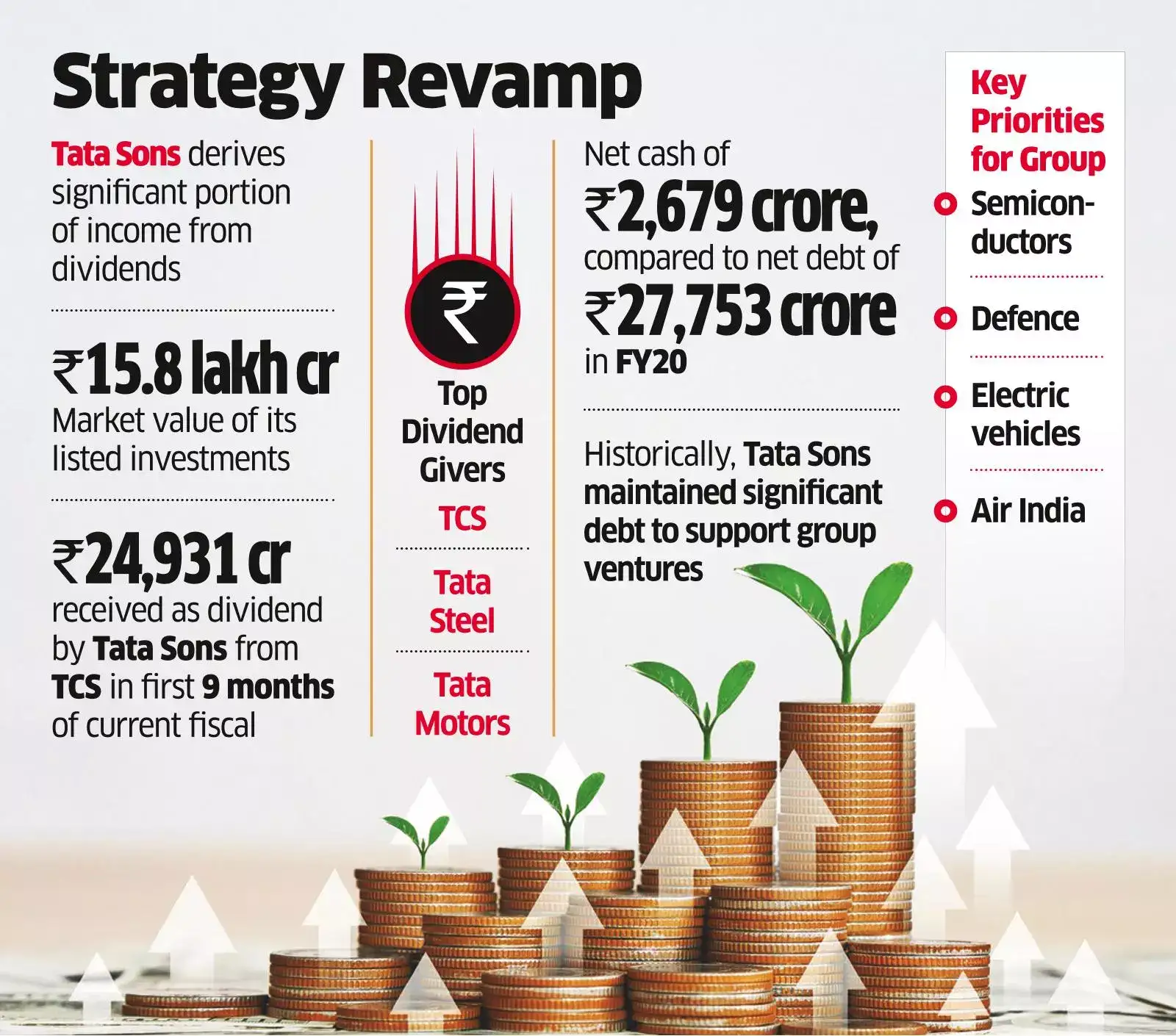 Tata Sons to tap in-house funds for growth - The Economic Times