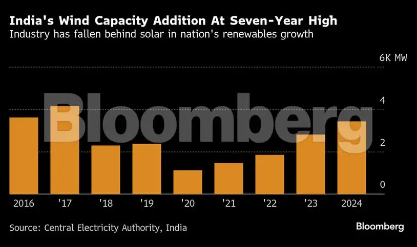 India wind energy on the rise to aid night-time clean power need - The ...