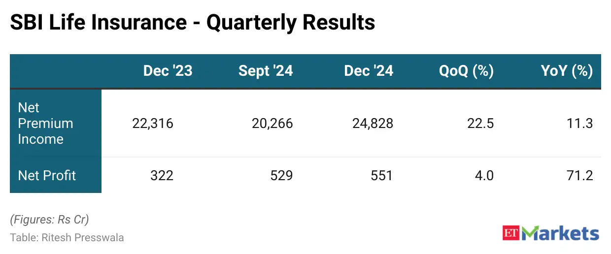 SBI Life Q3 Results: Cons PAT surges 71% YoY to Rs 551 crore, net ...