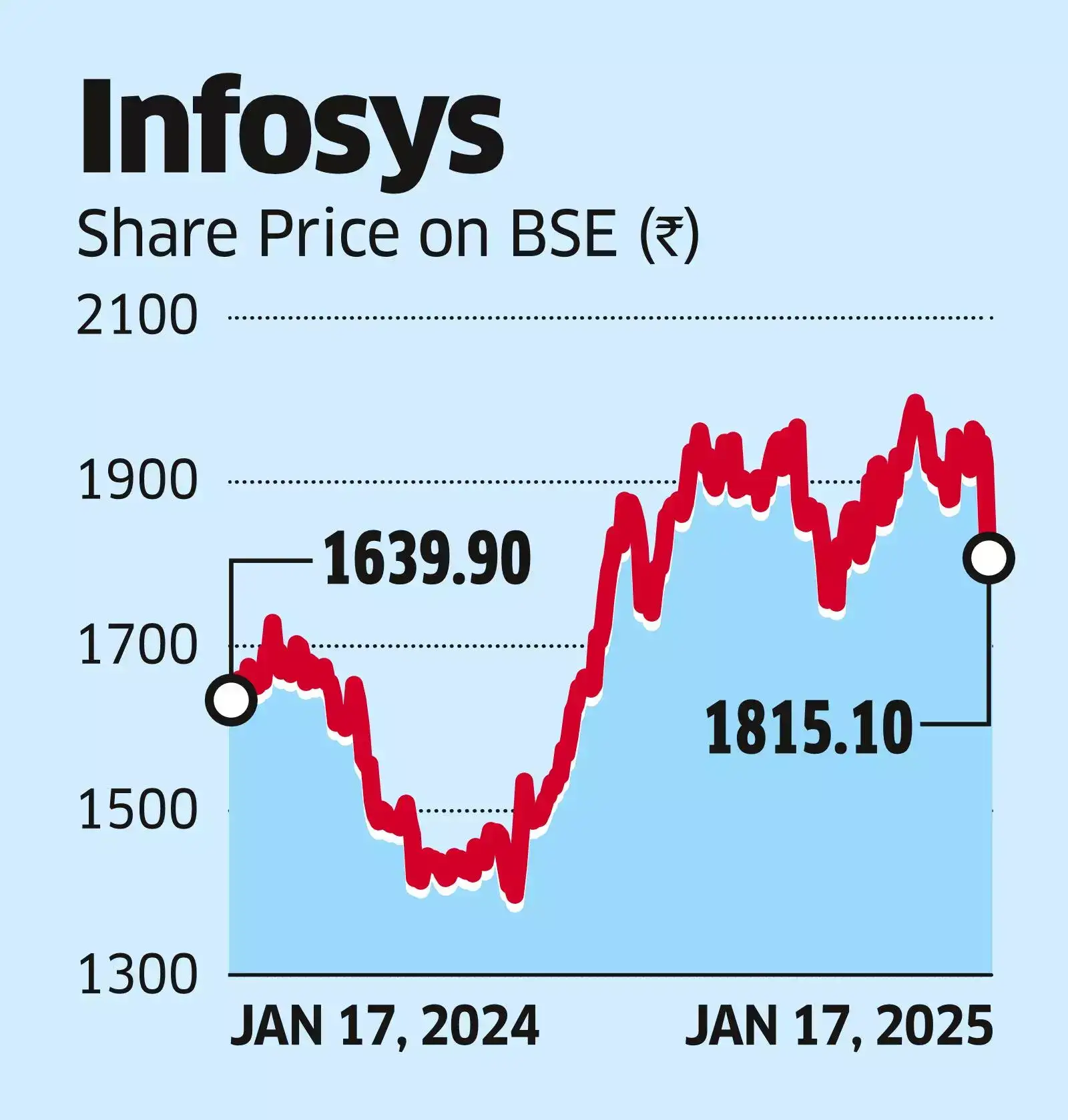 Infosys slips 6% post Q3 results, drags down Nifty IT index - The ...