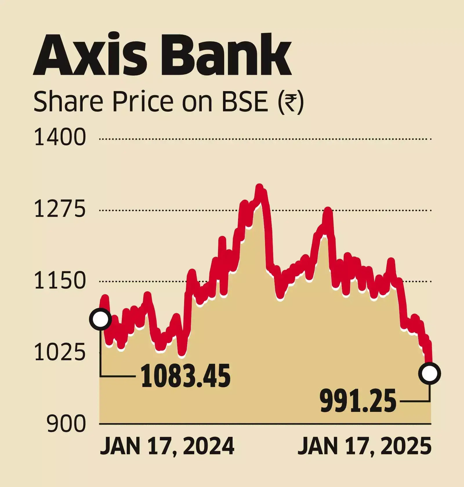 Axis Bank Shares Slump Over 4% - The Economic Times