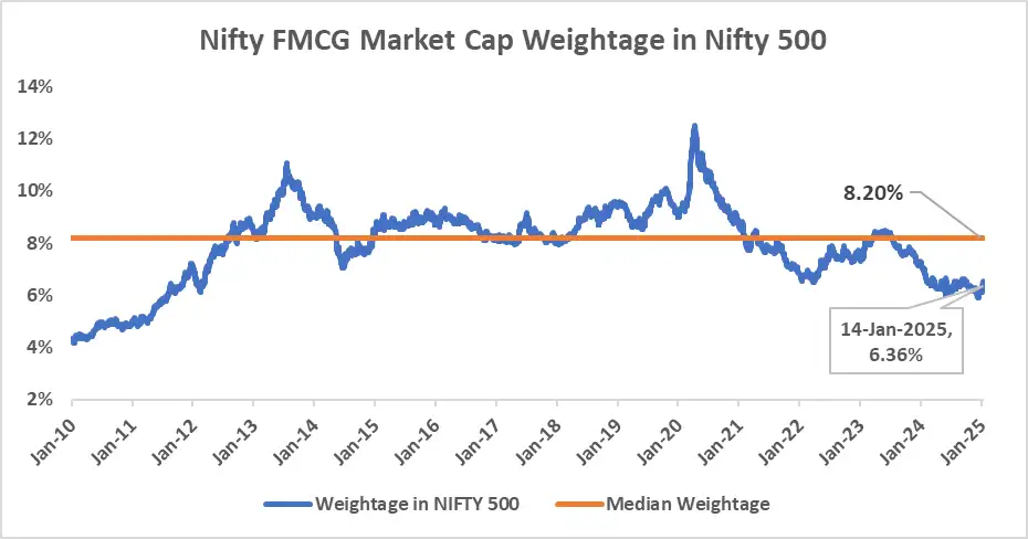 Why FMCG is a beacon of stability amid market turmoil - The Economic Times
