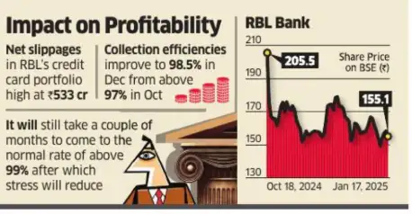 RBL Bank Q3 profit slumps 86% amid micro finance loan challenges - The ...