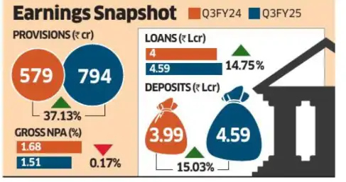 Kotak Bank Q3 net profit rises 10% on steady interest income growth ...
