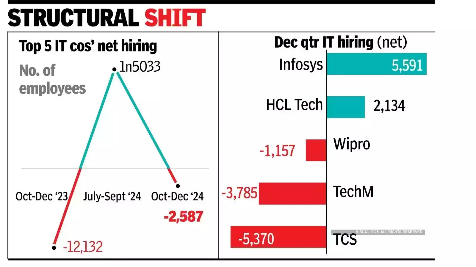 Where are the tech jobs? Top 5 Indian IT cos' employee count slumps ...
