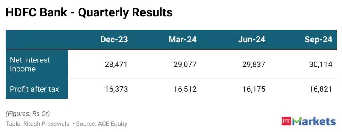 HDFC Bank Q3 results preview: NII likely to rise by up to 8.4% YoY, NIMs may remain flat - The ...
