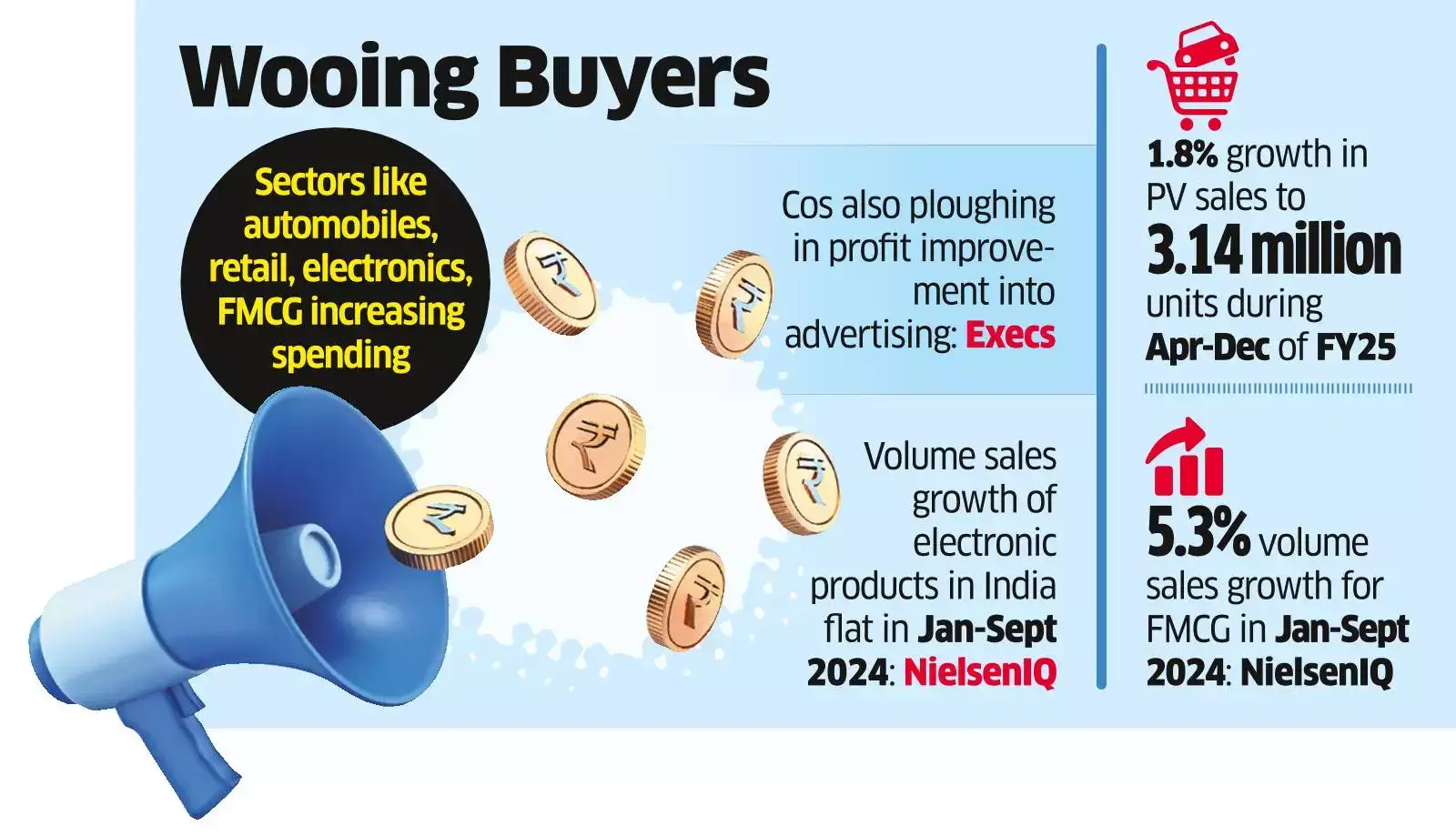 Consumer Goods companies step up ad spends in a bid to push sales - The ...