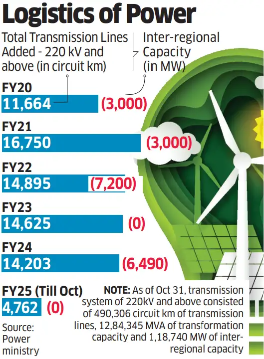 Budget 2025: Green energy corridor set to enter phase III - The ...