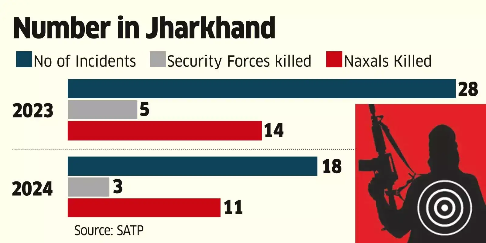 Woman commander among 2 Maoists killed - The Economic Times