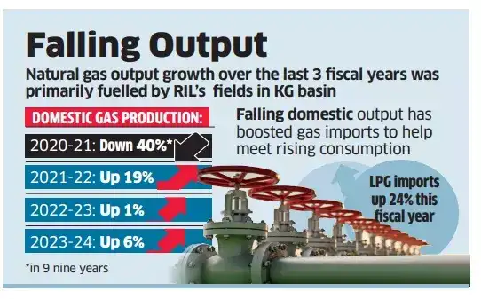 Muted natural gas output likely in FY25 on cautious Reliance Industries ...