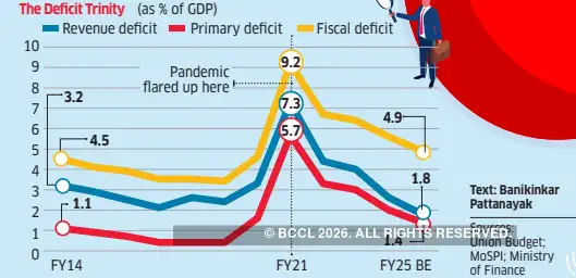Budget 2025 in graphics: With FY26 fiscal target in sight, a new ...