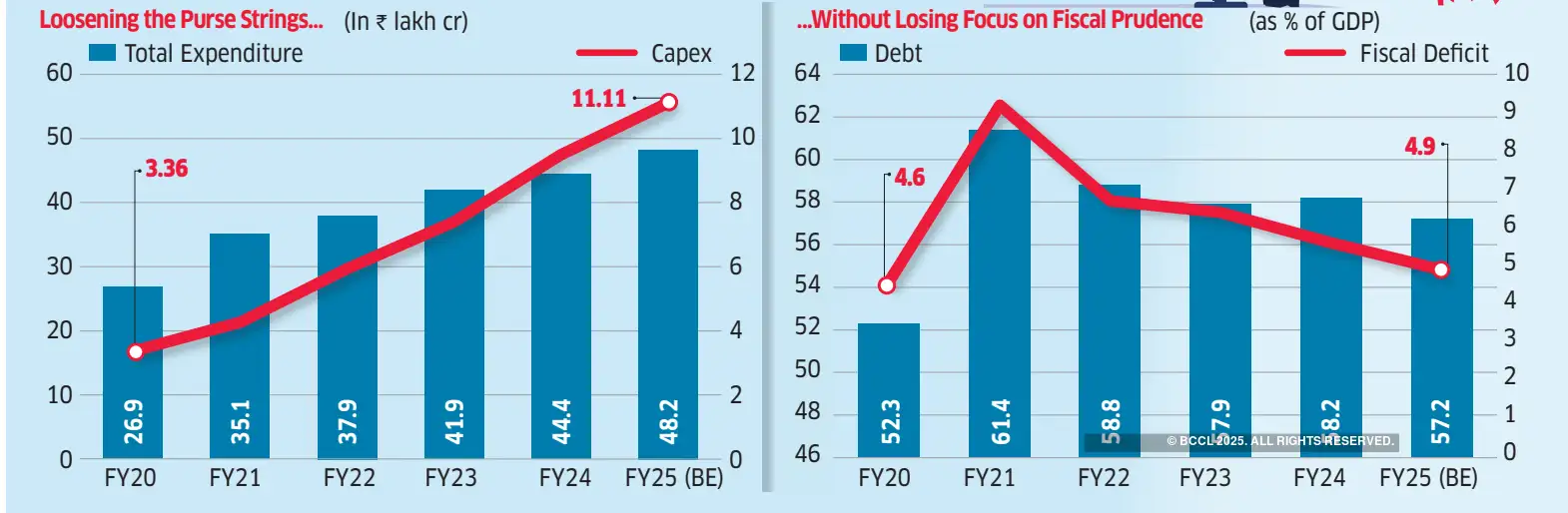 Budget 2025 in graphics: With FY26 fiscal target in sight, a new ...