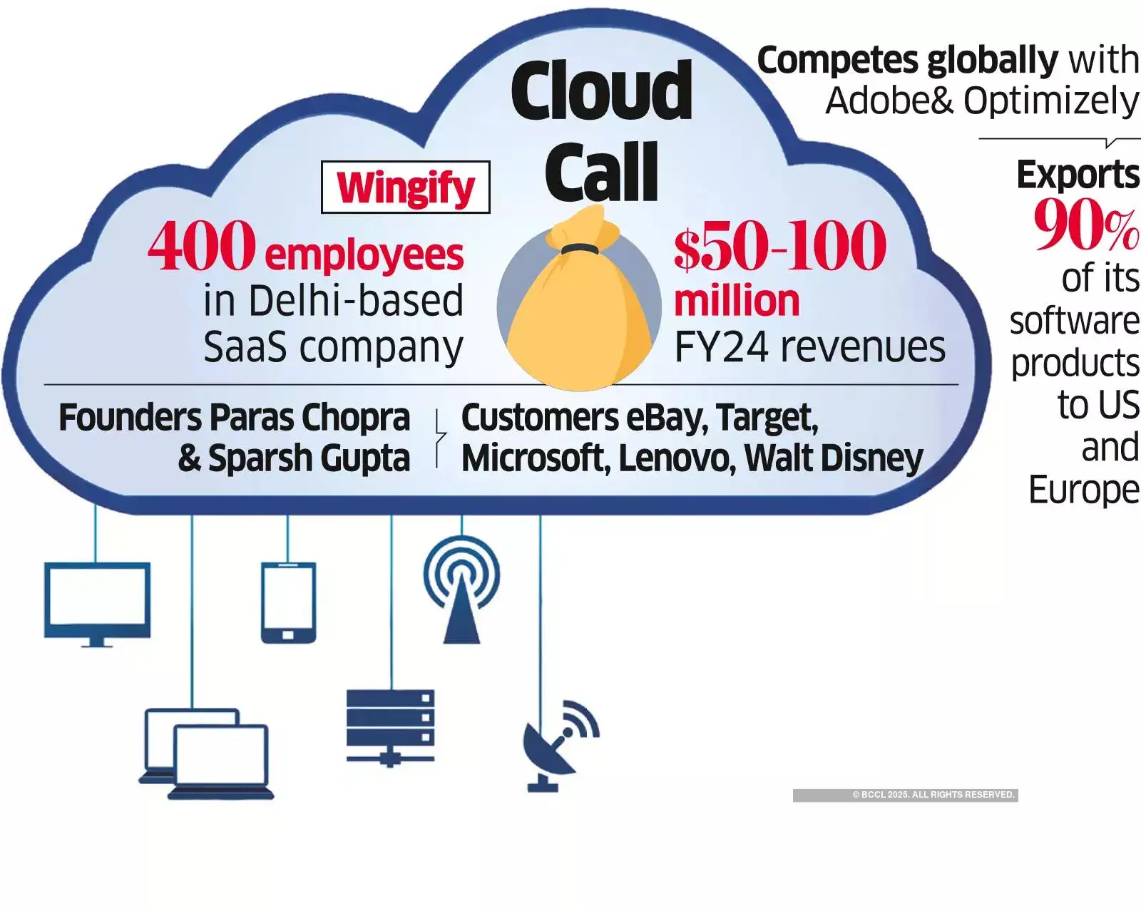 Everstone Capital acquires majority stake in bootstrapped SaaS firm Wingify for $200 million ...