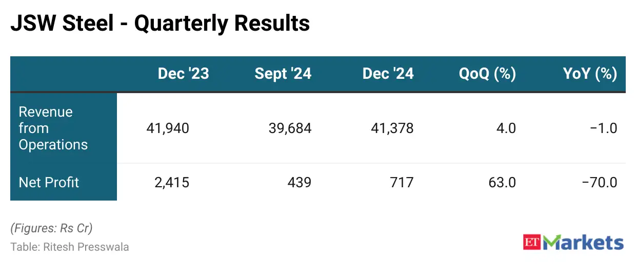 JSW Steel Q3 Results: PAT plunges 70% YoY to Rs 717 crore - The ...