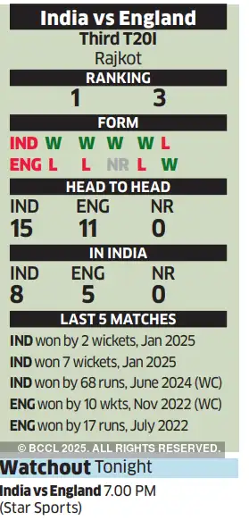 Runs due from skipper Suryakumar's bat as India on course to seal series - The Economic Times