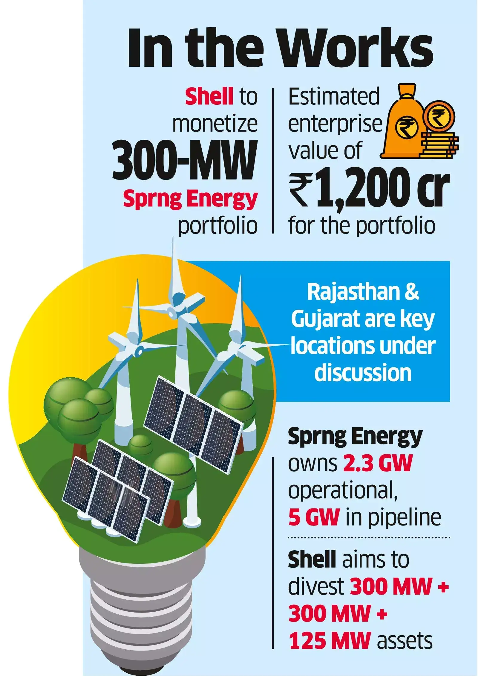 Shell in talks with Sekura to sell 300 MW of Sprng Energy - The ...