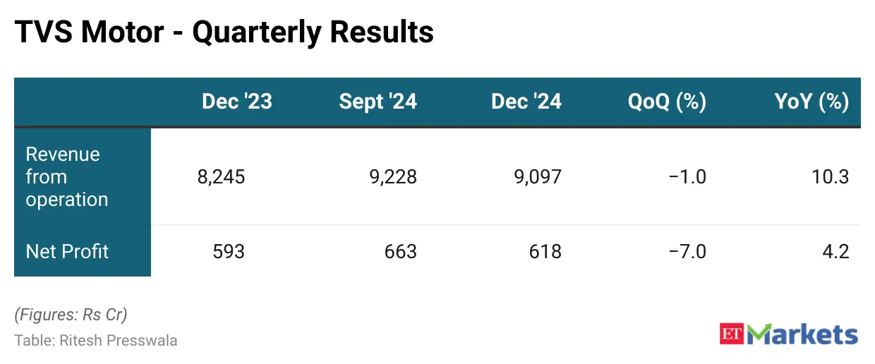 TVS Motor Q3 Results: PAT rises 4% YoY to Rs 618 crore, misses ...