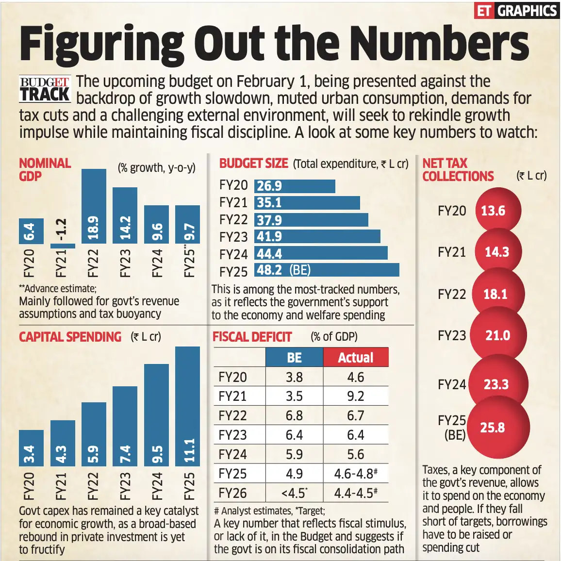 ET Graphics: A look at some key numbers to watch before the Union ...