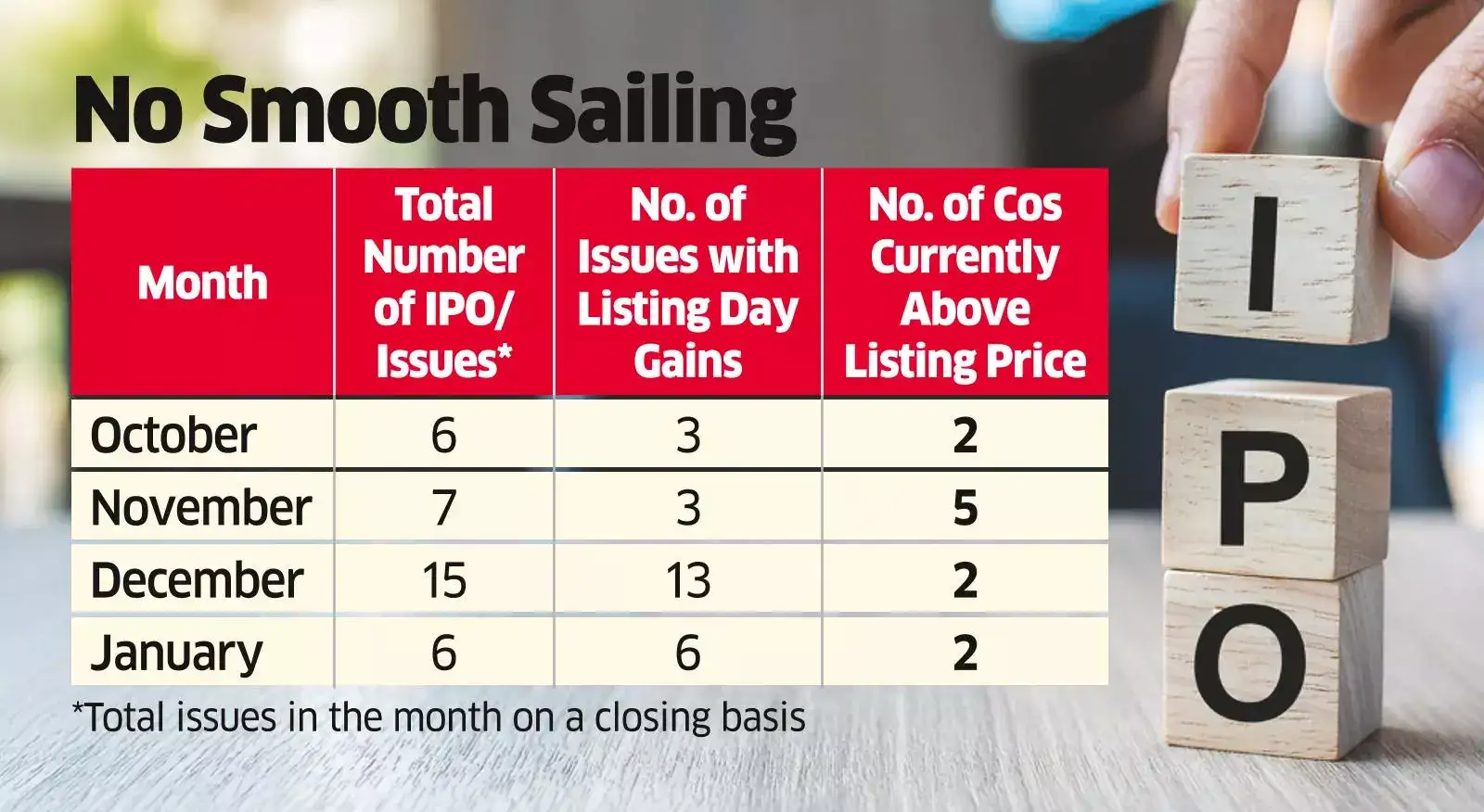 IPO performance: Most strong listings fail to sustain gains - The ...