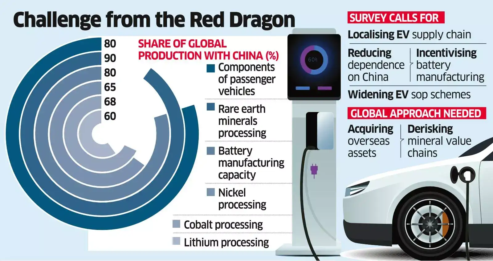 Economic Survey: Need to widen scope of EV policies to lower dependence ...