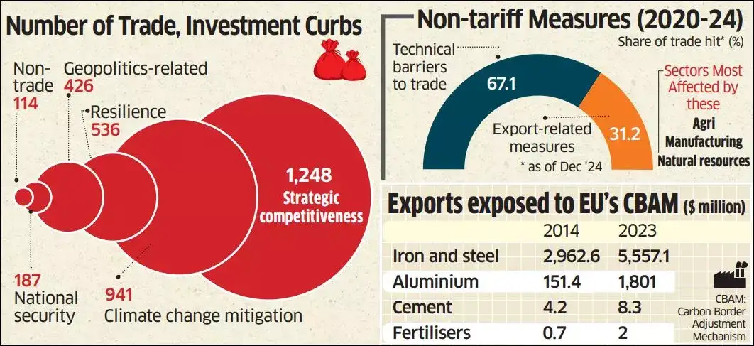 India needs new strategic trade roadmap amid global uncertainty: Eco ...