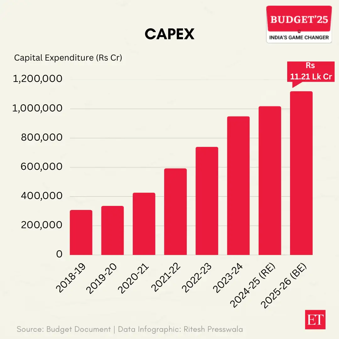 Budget raises the bet on spending, capex target up by 10.08% to record Rs 11.21 lakh crore for ...