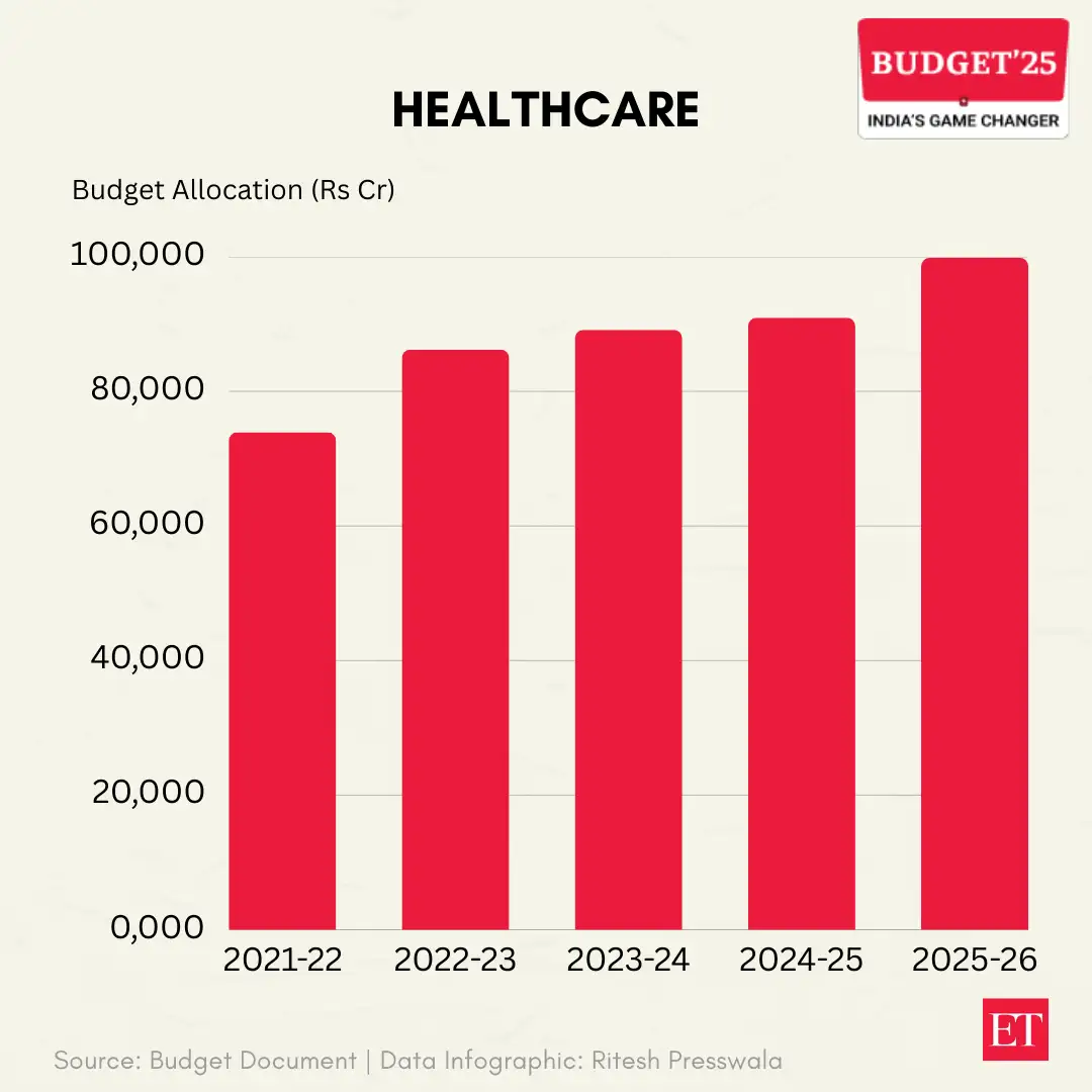 Union Budget 2025: Key healthcare moves for cancer treatment & more at ...