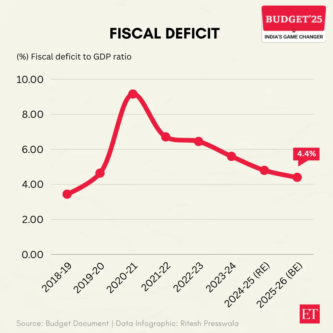Budget 2025: Sitharaman aims lower FY26 fiscal deficit at 4.4% amid economic concerns - The ...