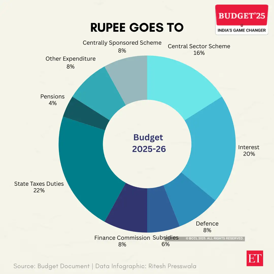 Rupee earned, rupee spent, Budget 2025: Where does every penny come ...