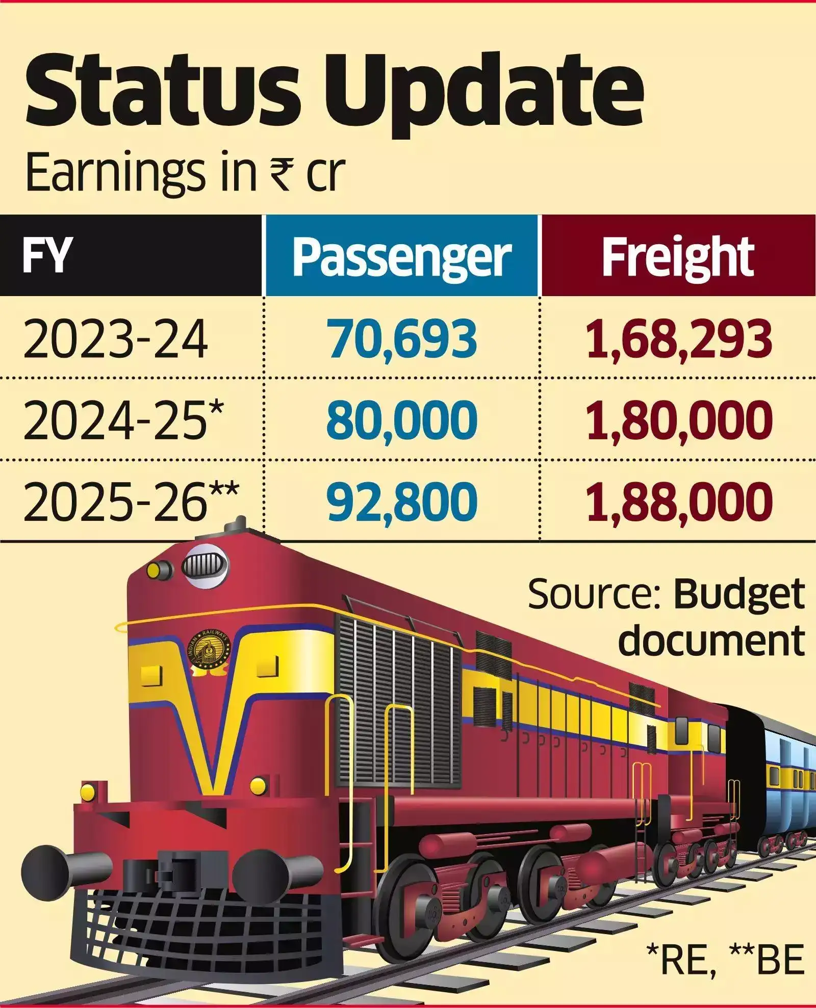 New projects, trains to put railways earnings on fast track - The ...