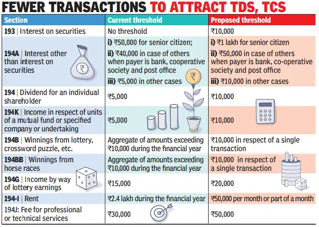 Investors, foreign travellers to get more cash in hand as Budget 2025 ...