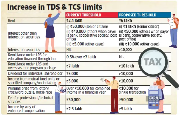 New TDS, TCS limits for FY2025-26 for interest, dividends, prize money ...