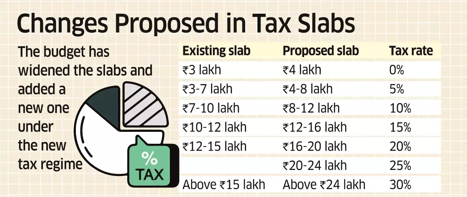 New income tax slabs, rates in new tax regime for FY2025-26: How much ...