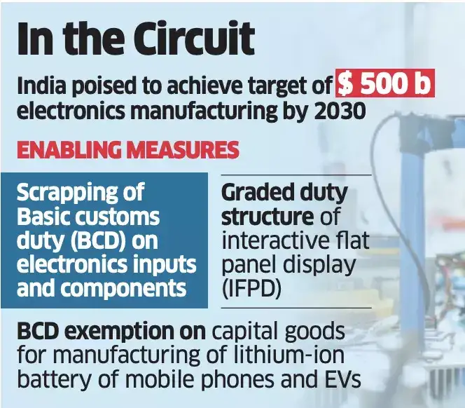 Budget 2025: Electronics gear tariff rejig to make sector cost ...