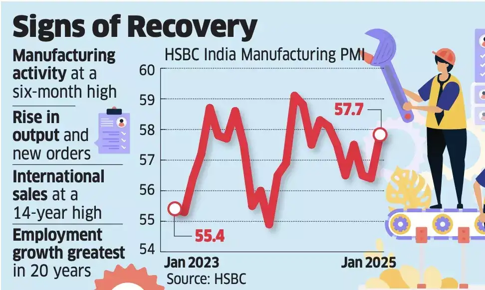 Buoyed by new orders, factory activity hits 6-month high in January ...
