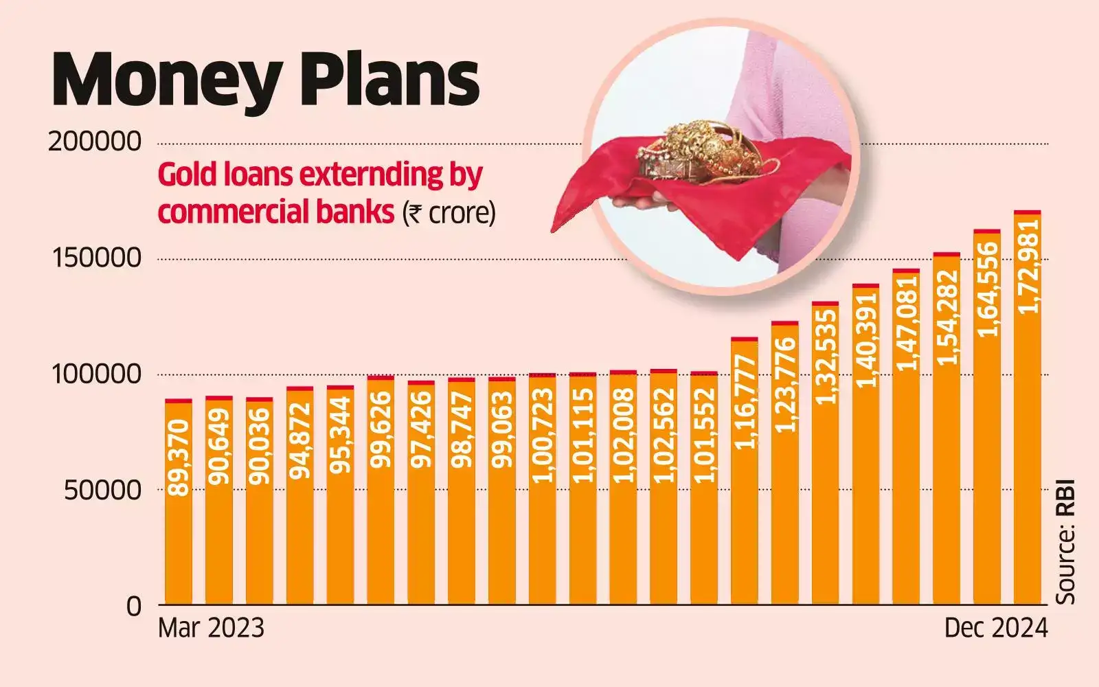 Lending against gold spirals amidst rising prices - The Economic Times