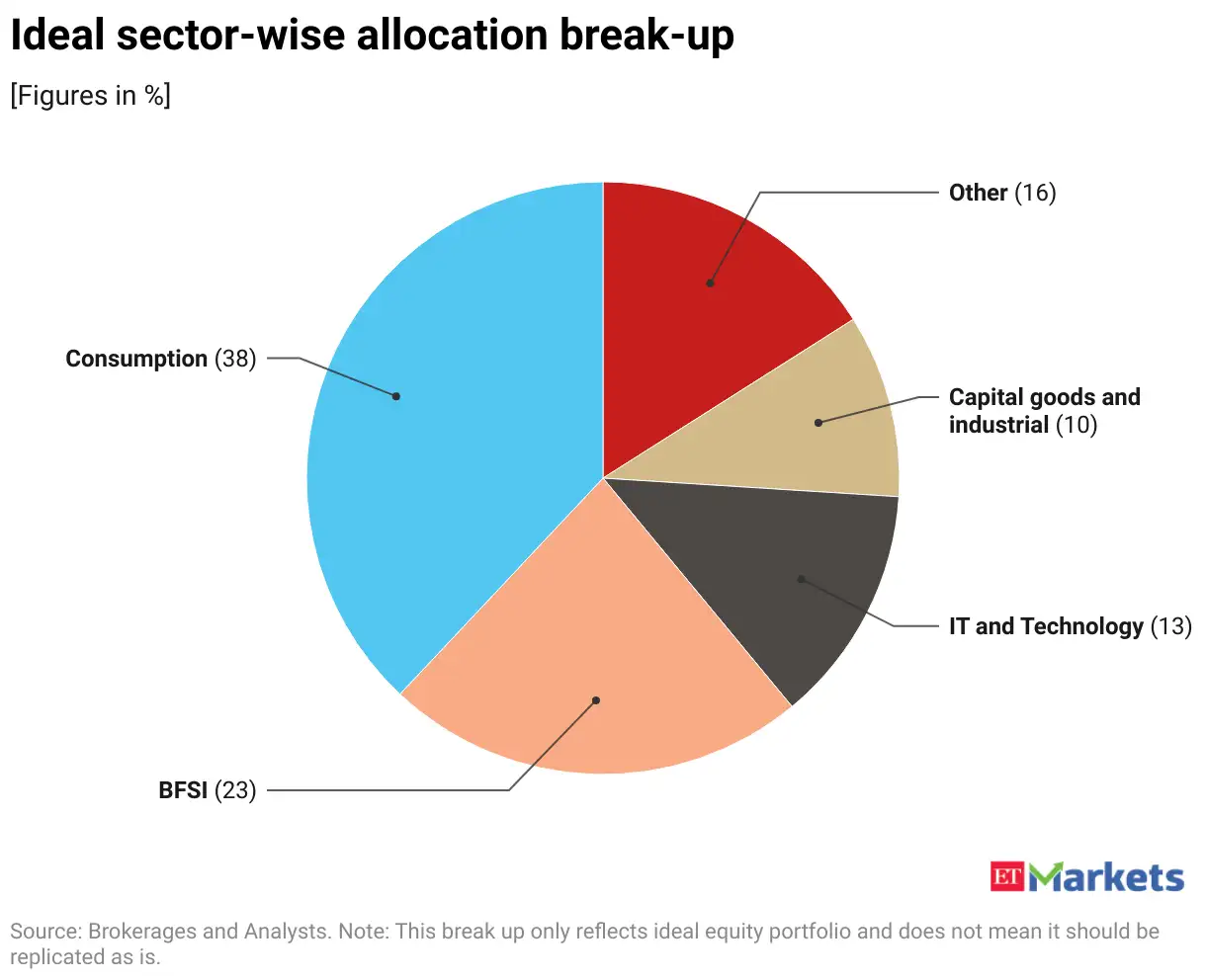 How to invest Rs 10 lakh in equities after the Budget? Your search ends ...