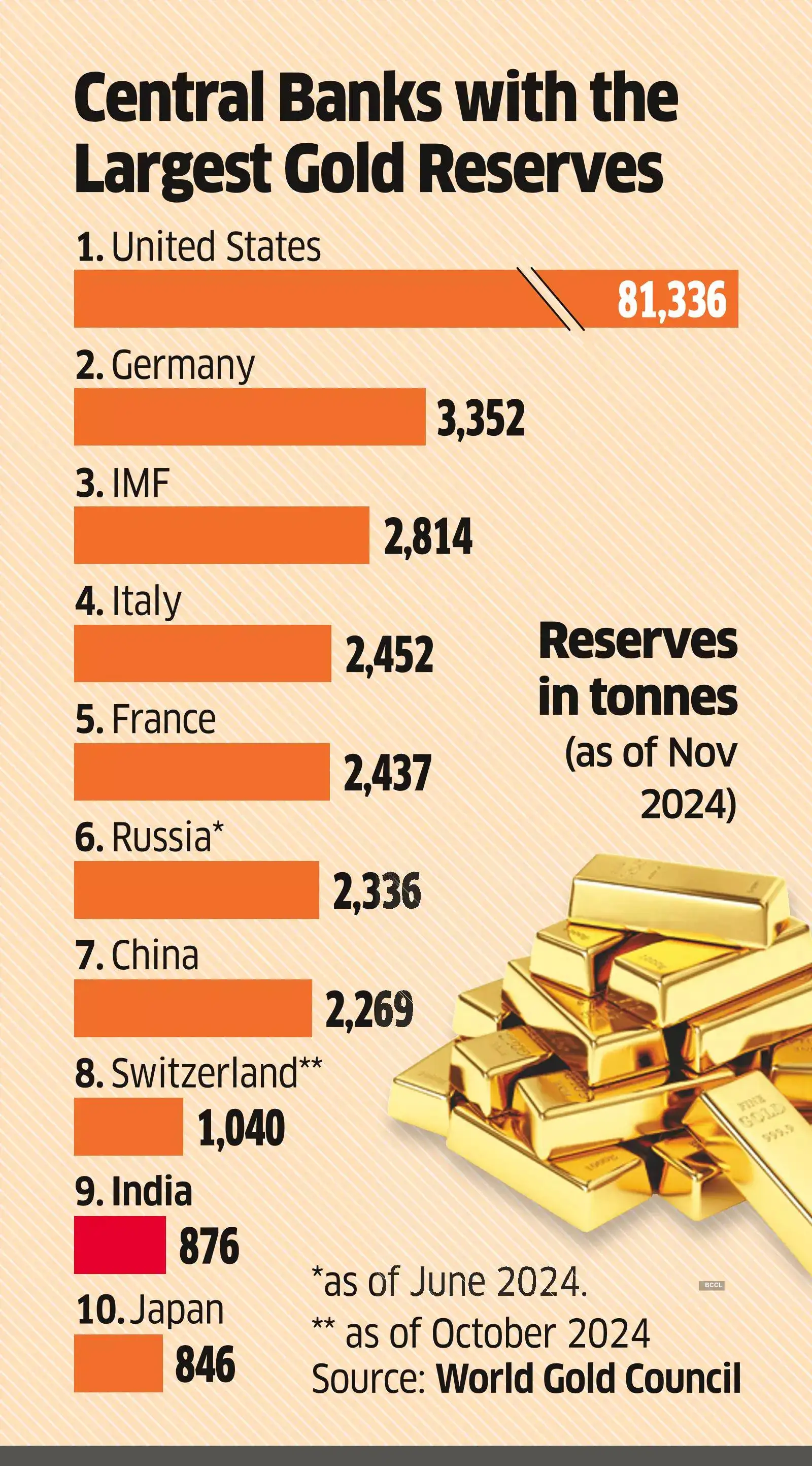 RBI buys 72.6 tonnes gold in CY 2024 - The Economic Times