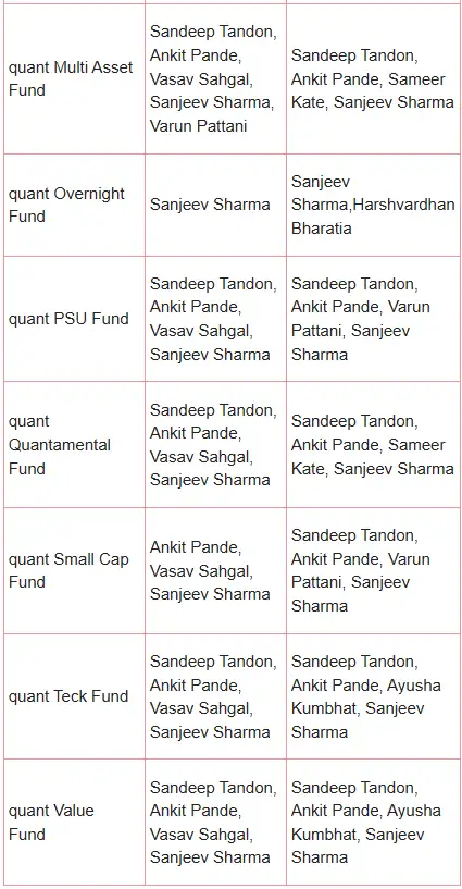 Quant Mutual Fund announces change in fund management of 27 schemes ...