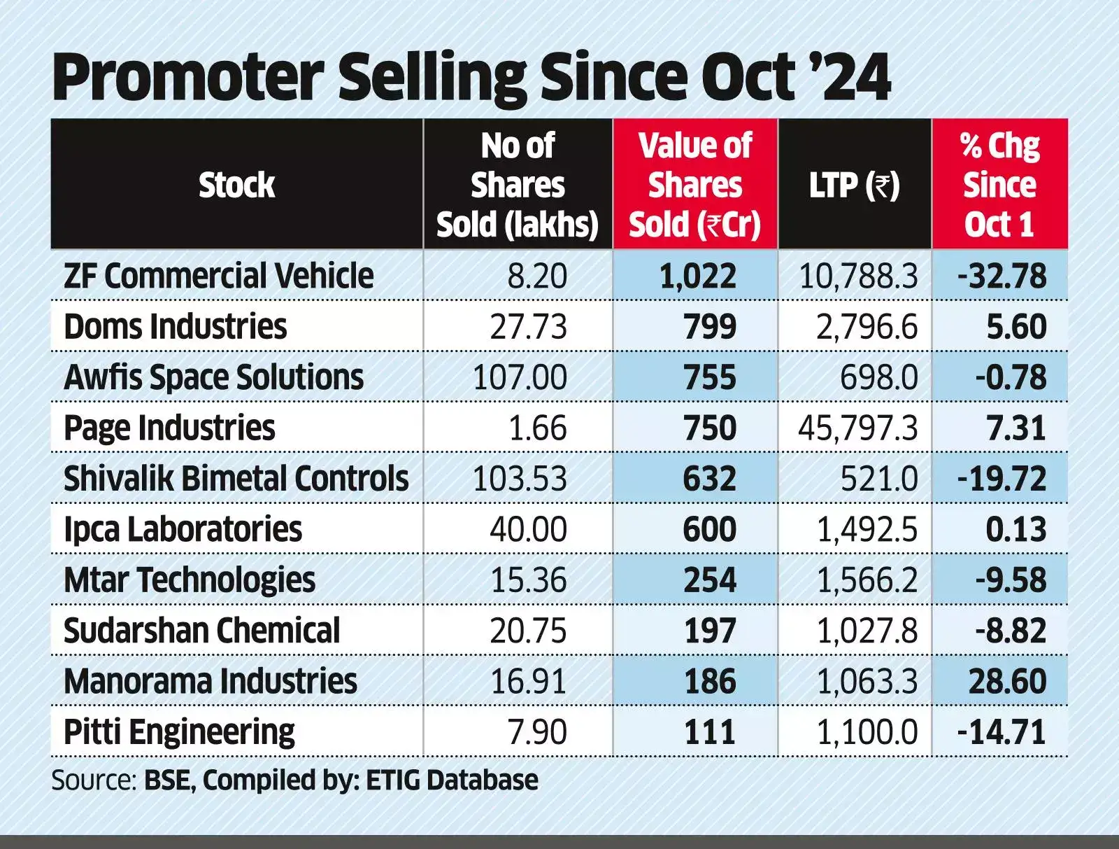 promoter stake selling: Promoters continue to pare stakes even as stock ...