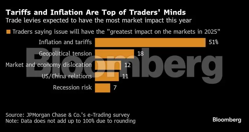 Tariffs to drive global stock markets in volatile 2025: JPMorgan - The ...