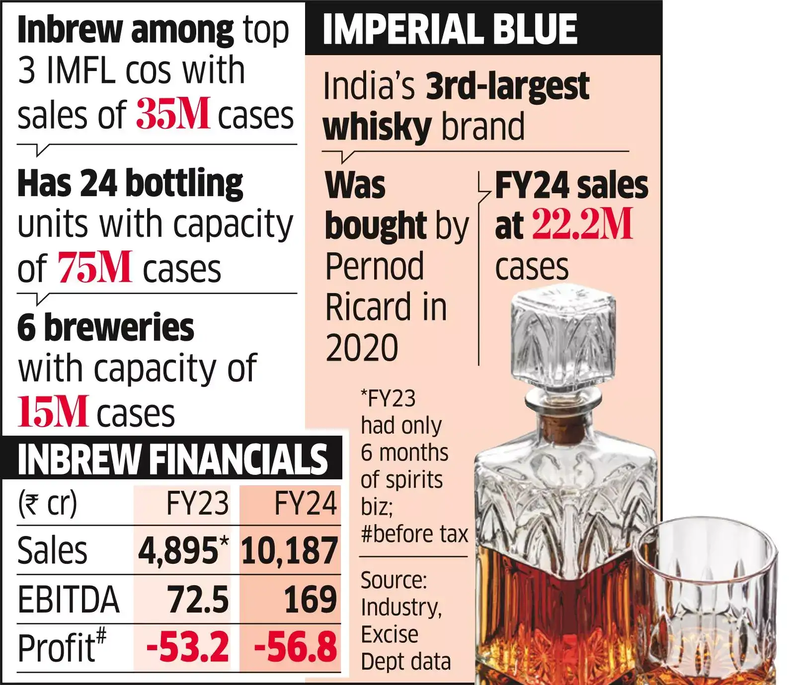 Inbrew closes in on Imperial Blue buy, may say cheers with TPG - The Economic Times