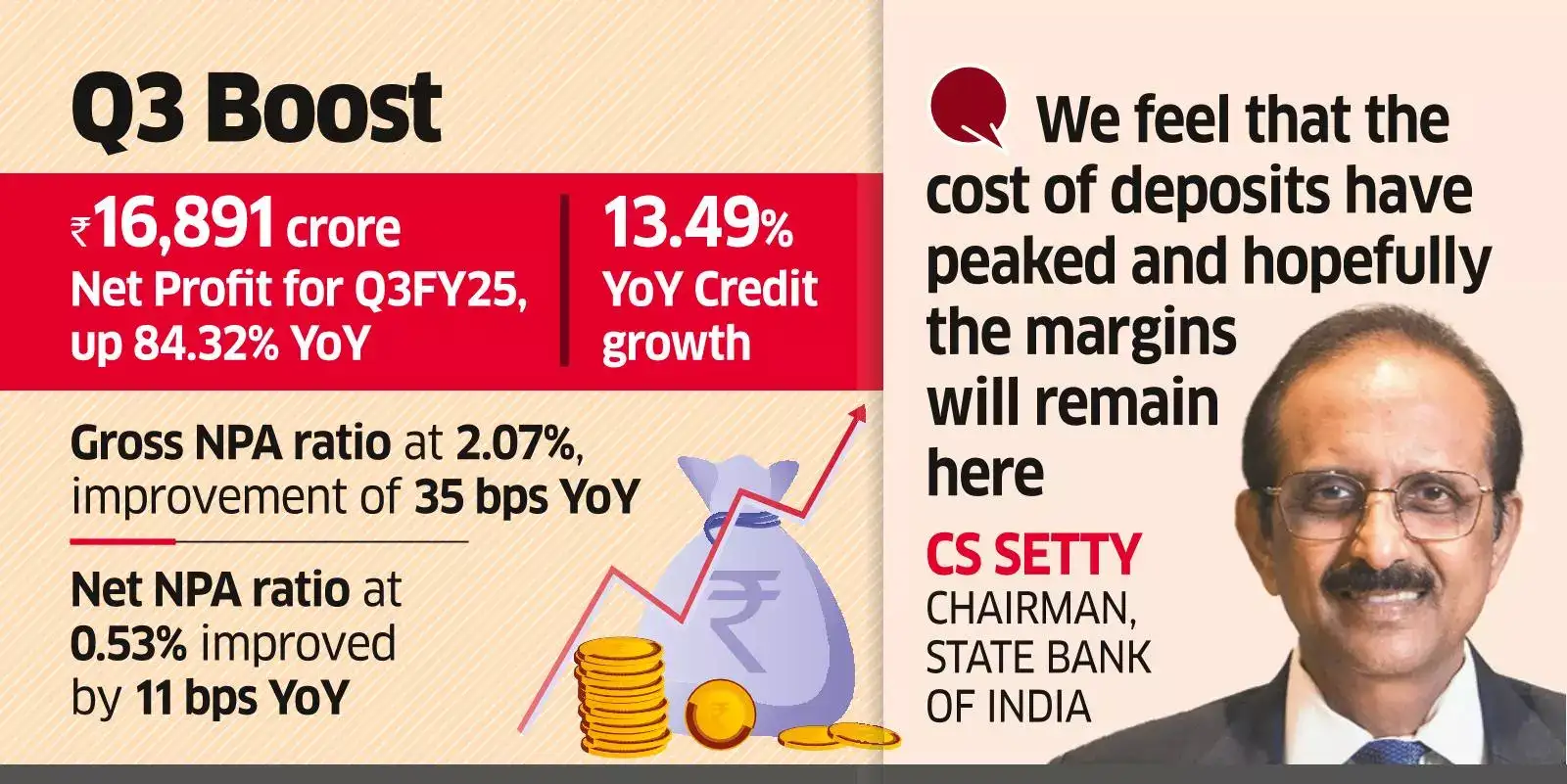 State Bank of India: Healthy loan growth, fall in provisions spruce up ...
