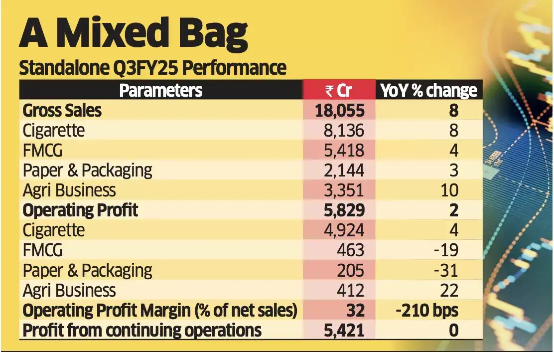 ITC needs to step up FMCG play amid high costs, falling margins - The ...