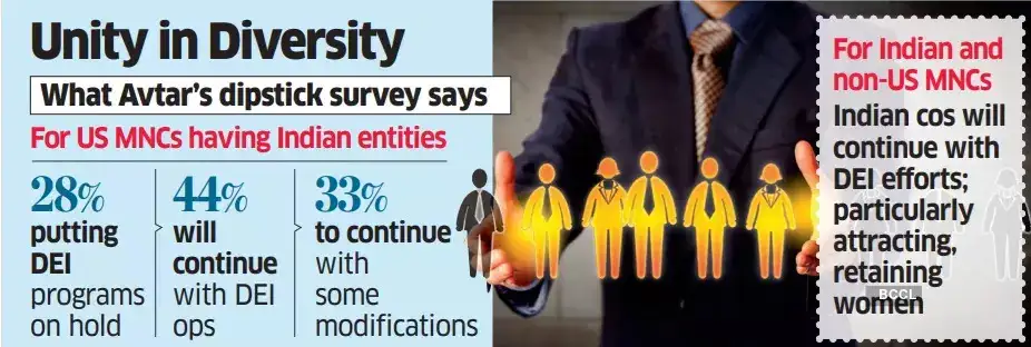 Some US MNCs may slow DEI efforts, but Indian companies not to let up ...